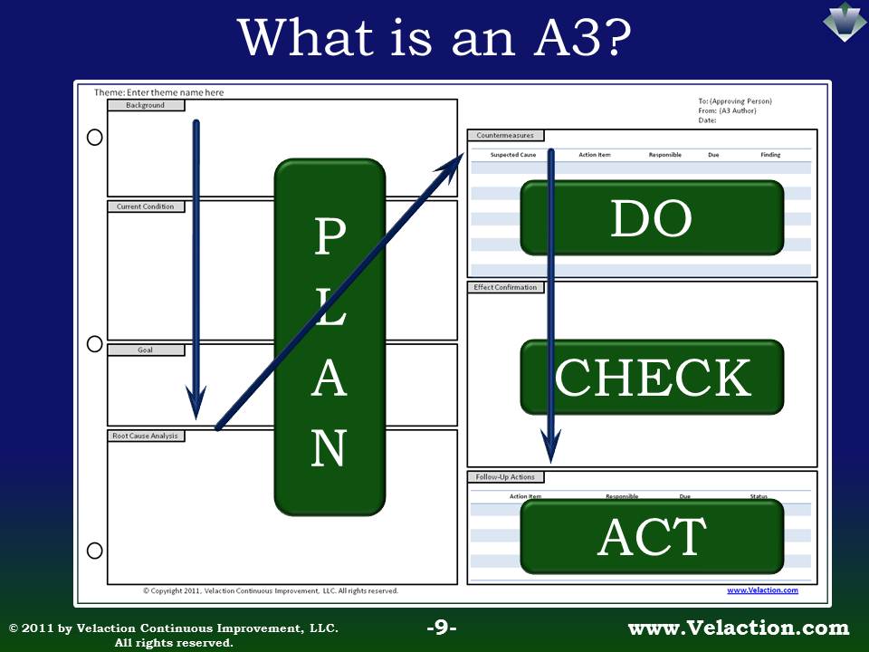 Qué es Lean A3 | Fideliscustomer